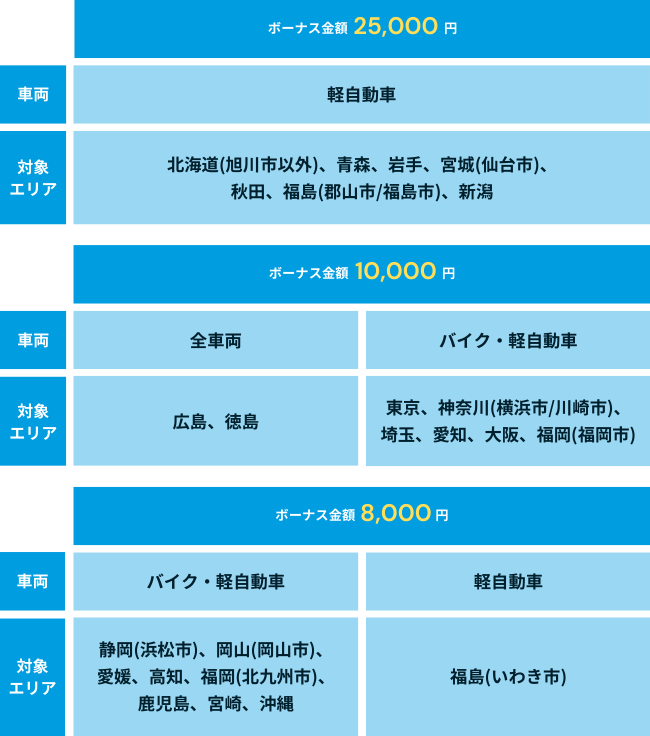 Wolt配達パートナーの紹介コード！最大25,000円もらえる登録キャンペーン情報｜おいしいデリバリー