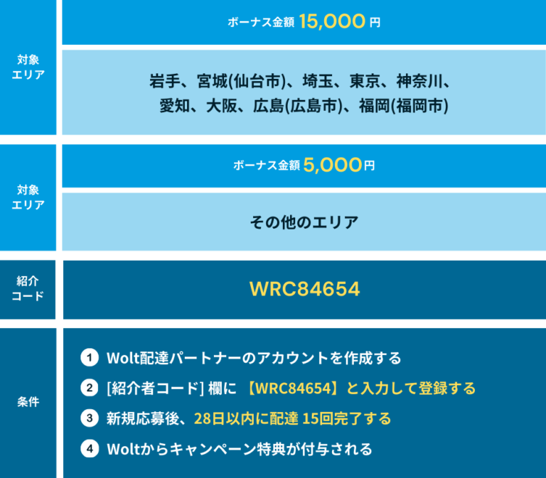 フードデリバリー配達員272人に聞いた！Uber Eats・出前館・Wolt・menuの報酬を比較｜おいしいデリバリー